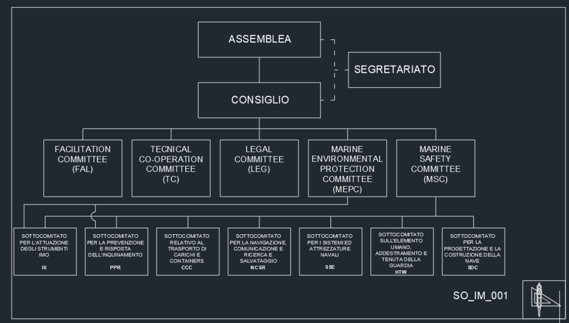 Struttura dell' IMO - NOINAVI